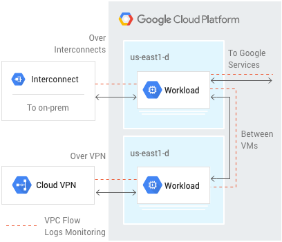 Virtual Private Cloud | Google Cloud