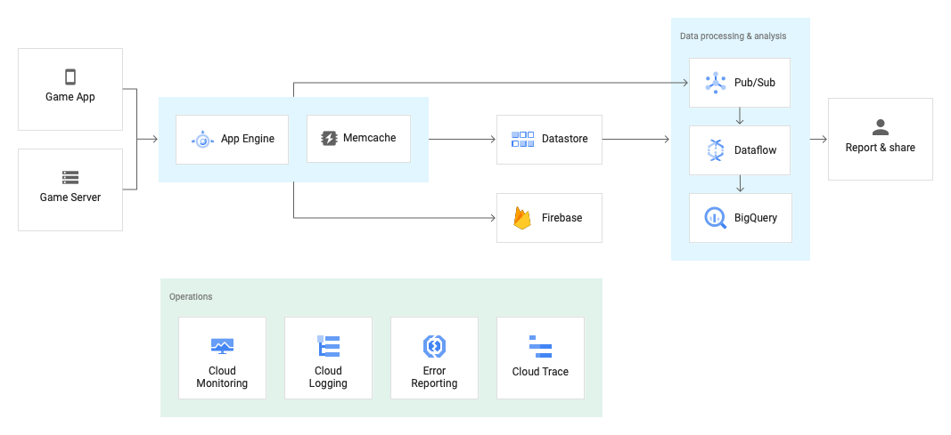 App Engine | Google Cloud