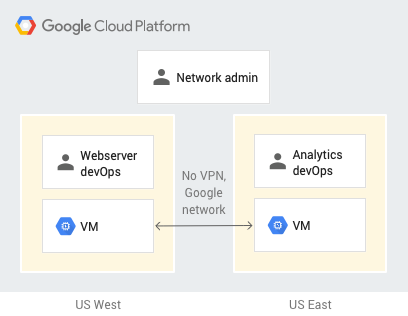 Virtual Private Cloud | Google Cloud
